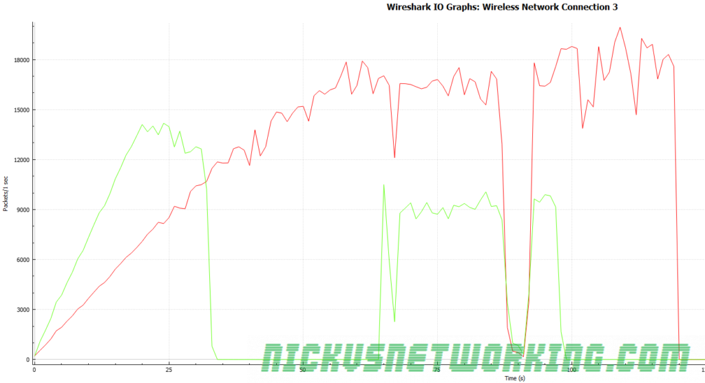 Message Amplification And Udp Flooding With Sip Nick Vs Networking
