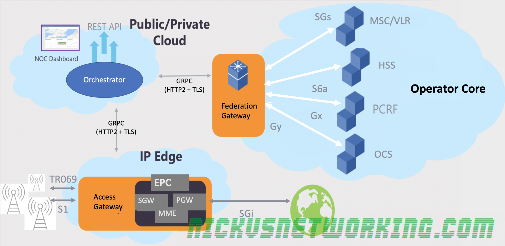 Magma – Facebook’s Open Source LTE / 4G EPC/OSS Platform | Nick vs ...