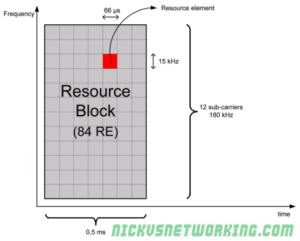 IMTx: NET02x (4G Network Essentials) – Radio Interface – 2. Resource ...