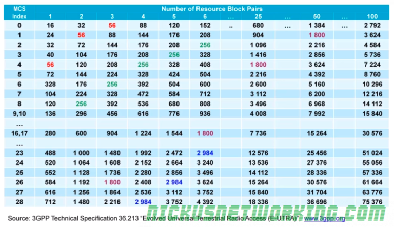 IMTx: NET02x (4G Network Essentials) – Radio Interface – 2. Resource ...