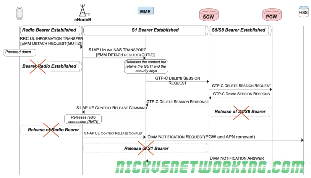 IMTx: NET02x (4G Network Essentials) – Management of Sporadic Data Flows – 1. Attach and Detach ...