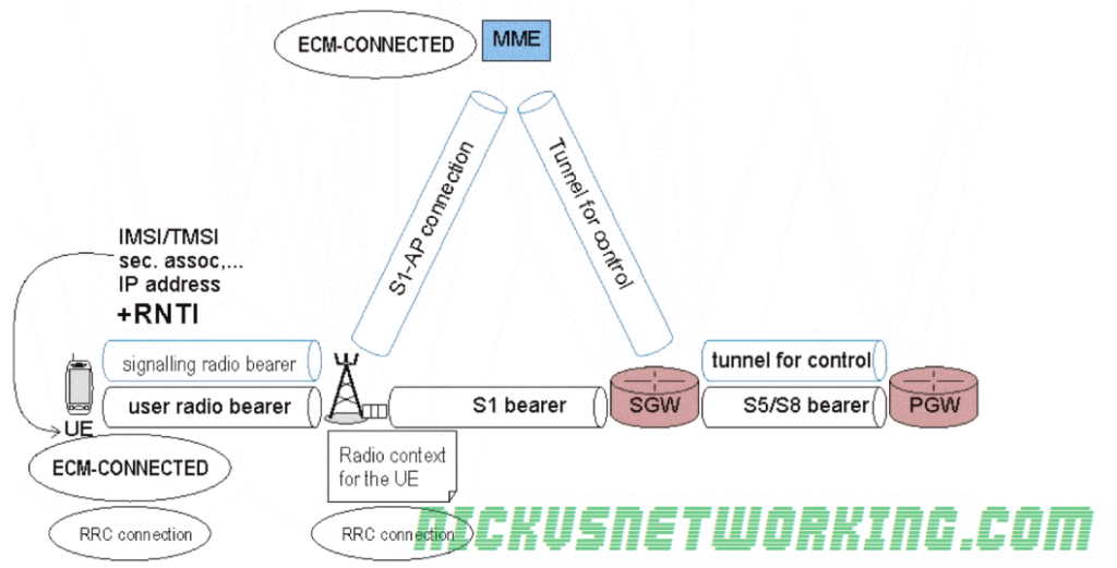 IMTx: NET02x (4G Network Essentials) – Management of Sporadic Data Flows – 3. Standby Modes ...