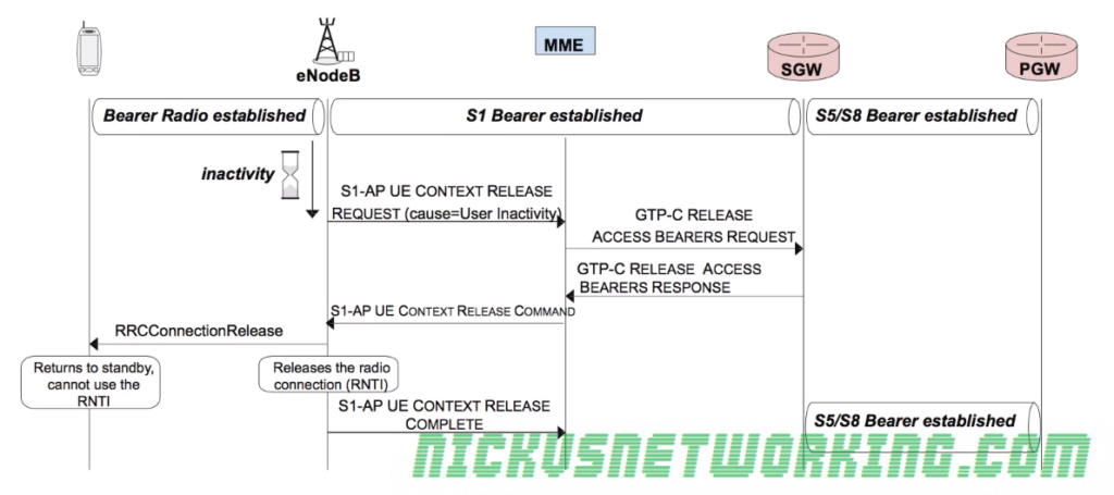 IMTx: NET02x (4G Network Essentials) – Management of Sporadic Data Flows – 3. Standby Modes ...