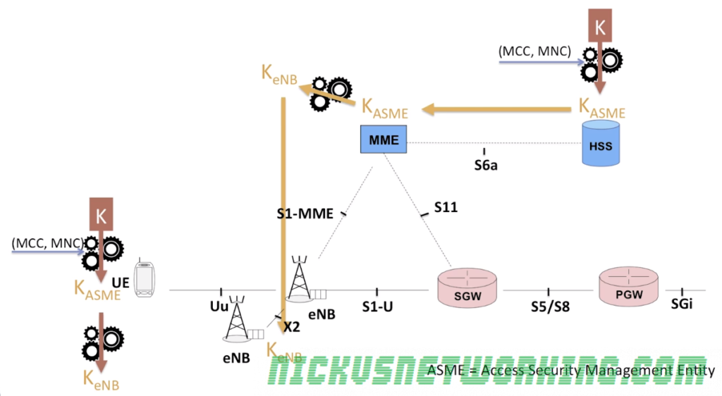 LTE (4G) – EUTRAN – Key Distribution and Hierarchy | Nick vs Networking