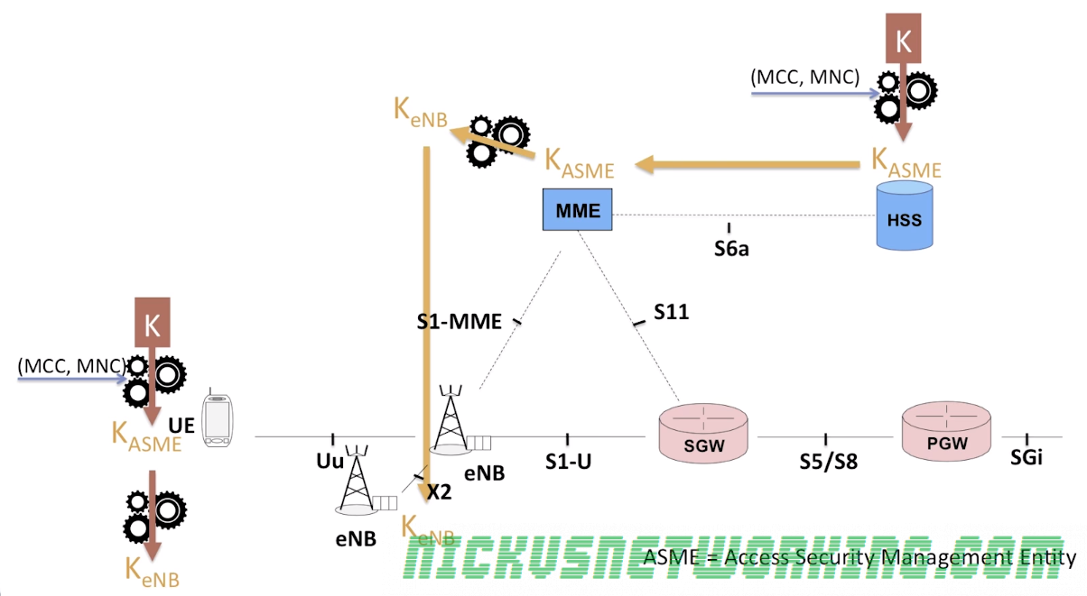 LTE (4G) – EUTRAN – Key Distribution and Hierarchy | Nick vs Networking