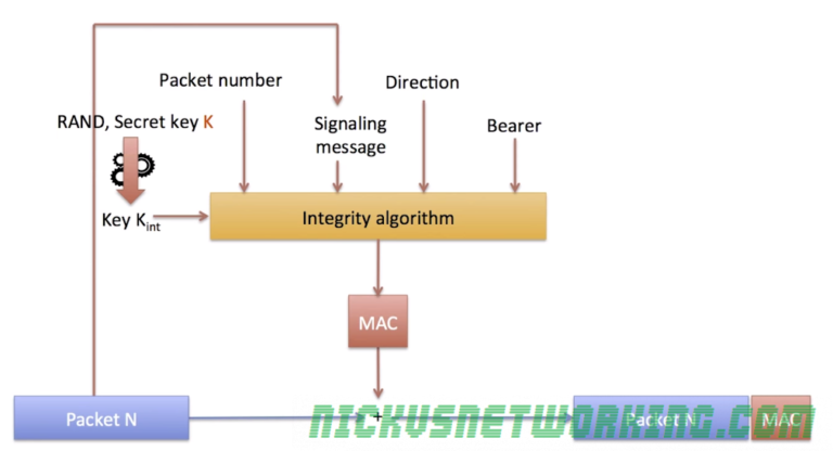 LTE (4G) – Ciphering & Integrity of Messages | Nick vs Networking