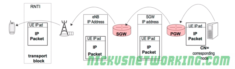IMTx: NET02x (4G Network Essentials) – Management of Data Flows – 2 ...