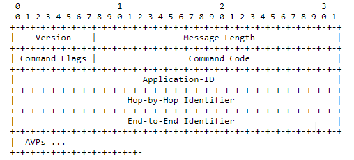 Diameter Packet Structure | Nick vs Networking
