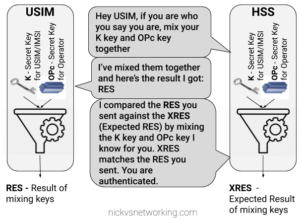 HSS & USIM Authentication in LTE/NR (4G & 5G) | Nick vs Networking