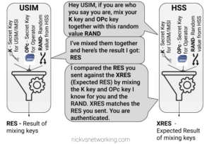 HSS & USIM Authentication in LTE/NR (4G & 5G) | Nick vs Networking
