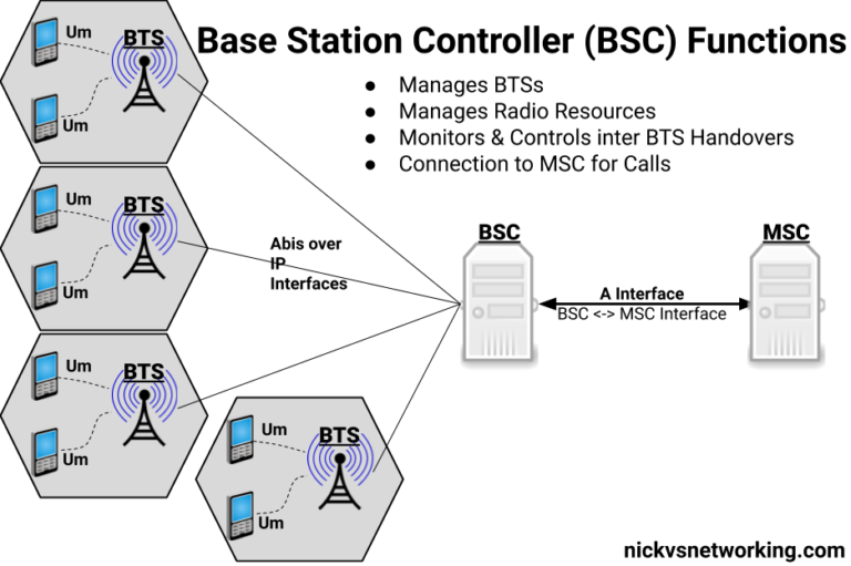 GSM with Osmocom Part 4: The Base Station Controller (BSC) | Nick vs ...