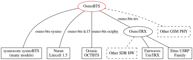 GSM with Osmocom Part 5: Software BTS with LimeSDR & osmo-bts-trx ...