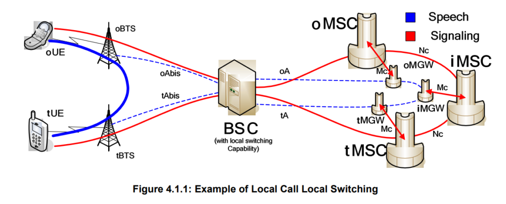 GSM with Osmocom: Call routing in GSM | Nick vs Networking