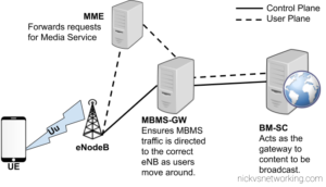 Nick vs Networking | Telco Network Engineering