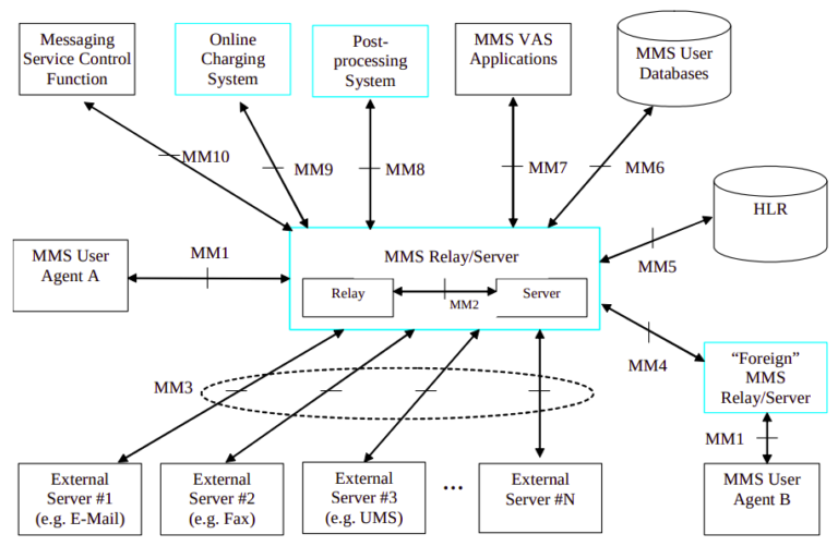 Looking inside the MMS Exchange (With call flow and PCAP) | Nick vs ...