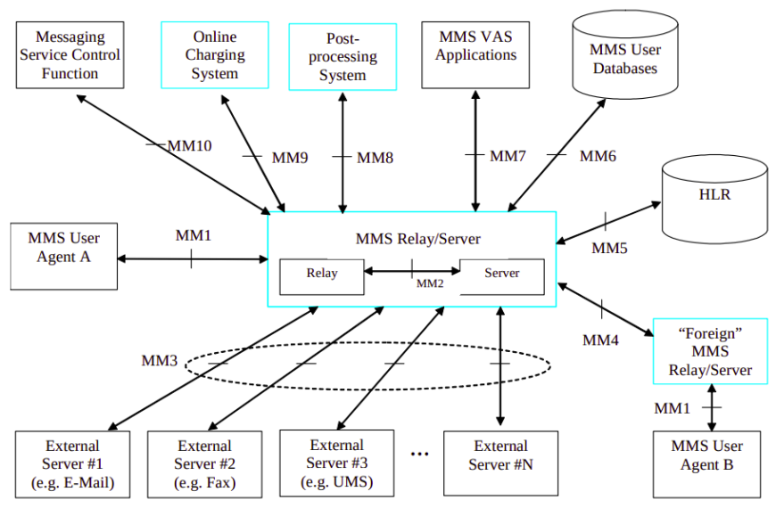 Looking inside the MMS Exchange (With call flow and PCAP) | Nick vs ...