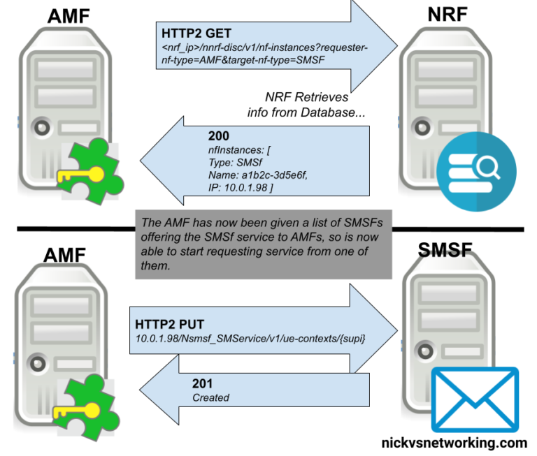 If you like Pina Coladas, and service the control plane – Intro to NRF ...