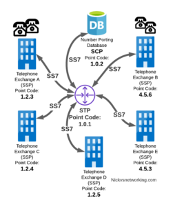 Demystifying SS7 & Sigtran (With Labs!) – Part 2 – Ingredients Needed ...