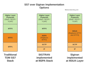 Demystifying SS7 & Sigtran – Part 8 – M3UA | Nick vs Networking