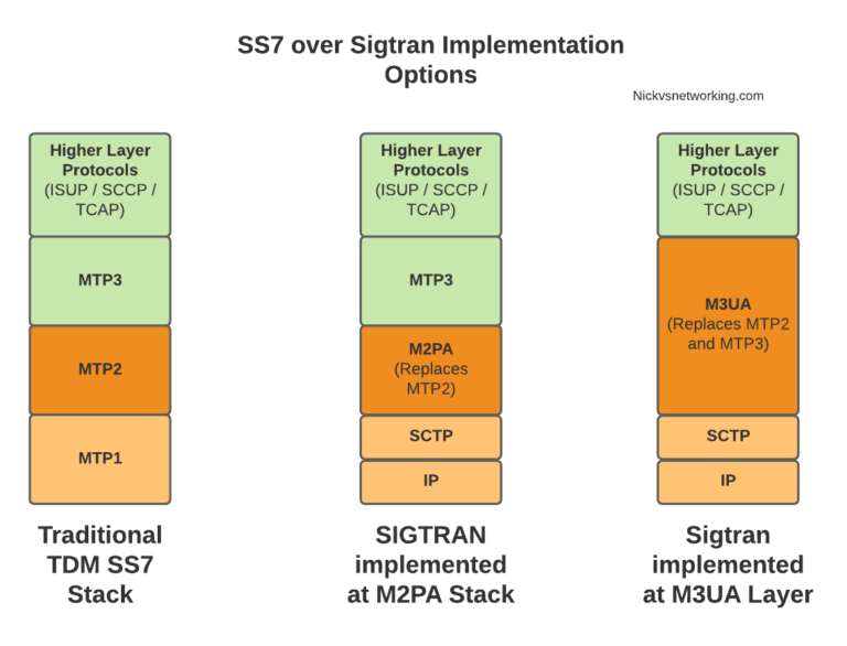 Demystifying SS7 & Sigtran – Part 8 – M3UA | Nick vs Networking