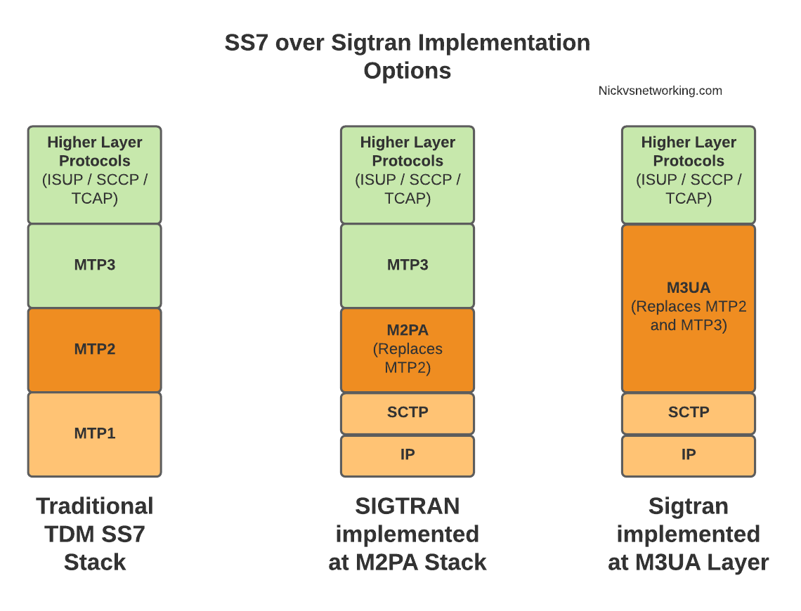 Demystifying Ss7 And Sigtran Part 8 M3ua Nick Vs Networking