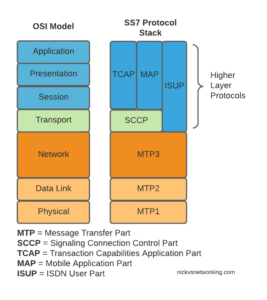 Demystifying SS7 & Sigtran Networks (With Labs!) – Part 1 – Intro | Nick vs Networking