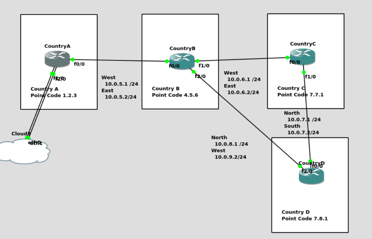 Demystifying Ss7 And Sigtran Part 4 Routing With Point Codes Nick Vs Networking