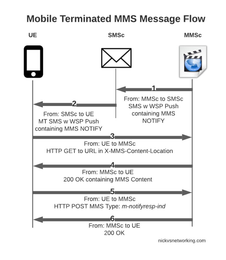 MMS Deep Dive – MM1 – Mobile Terminated MMS | Nick vs Networking