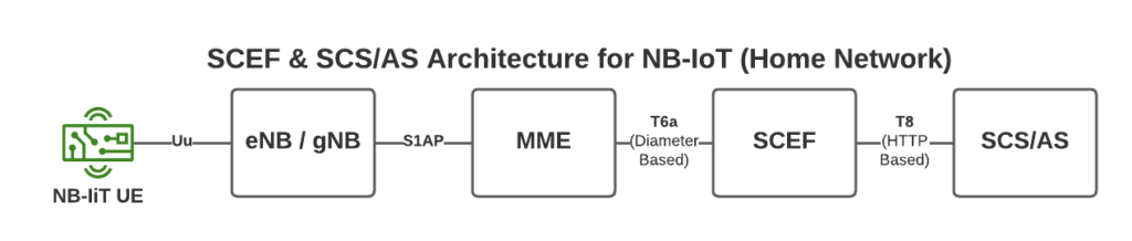 Nb Iot Nidd Basics Nick Vs Networking
