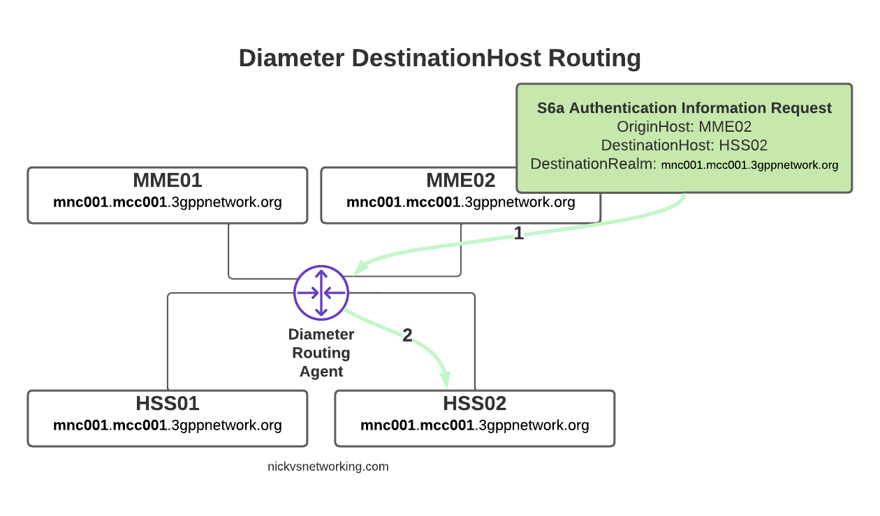 Diameter Routing Agents (Why you need them, and how to build them) – Part 2 – Routing | Nick vs ...