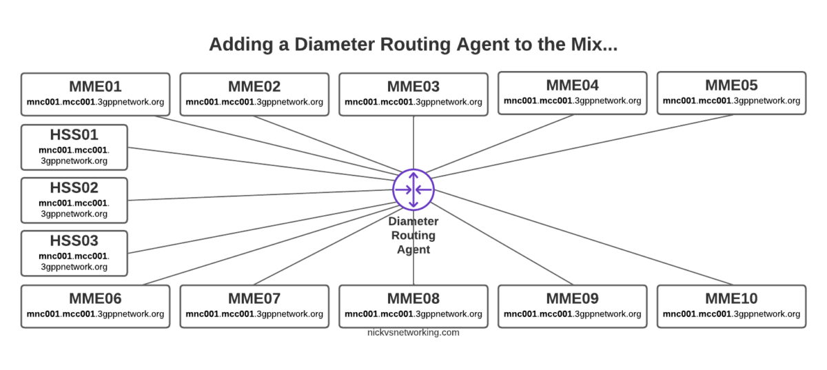 Diameter Routing Agents (Why you need them, and how to build them ...