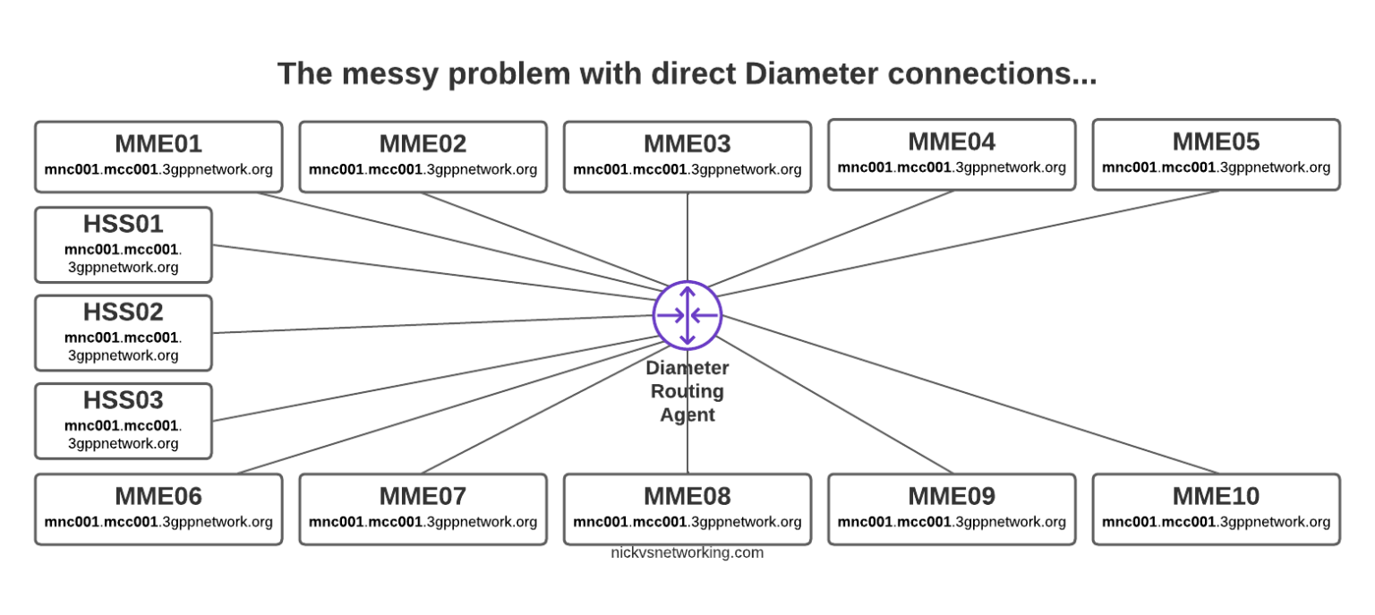 Diameter Routing Agents – Part 3 – Building a DRA with FreeDiameter ...