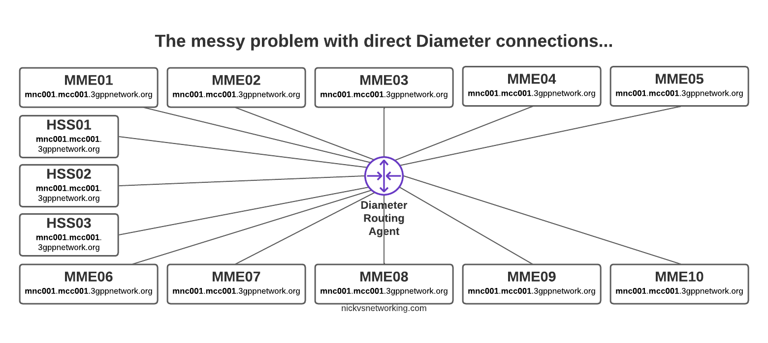 Diameter Routing Agents – Part 4 – Advanced FreeDiameter DRA Routing ... Diameter Routing Agents – Part 4 – Advanced FreeDiameter DRA Routing ...
