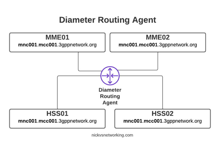 Diameter Routing Agents (Why you need them, and how to build them ...