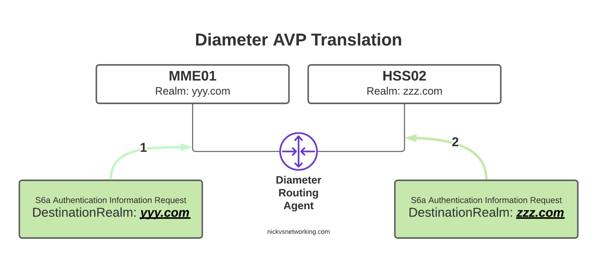 Diameter Routing Agents – Part 5 – AVP Transformations | Nick vs Networking