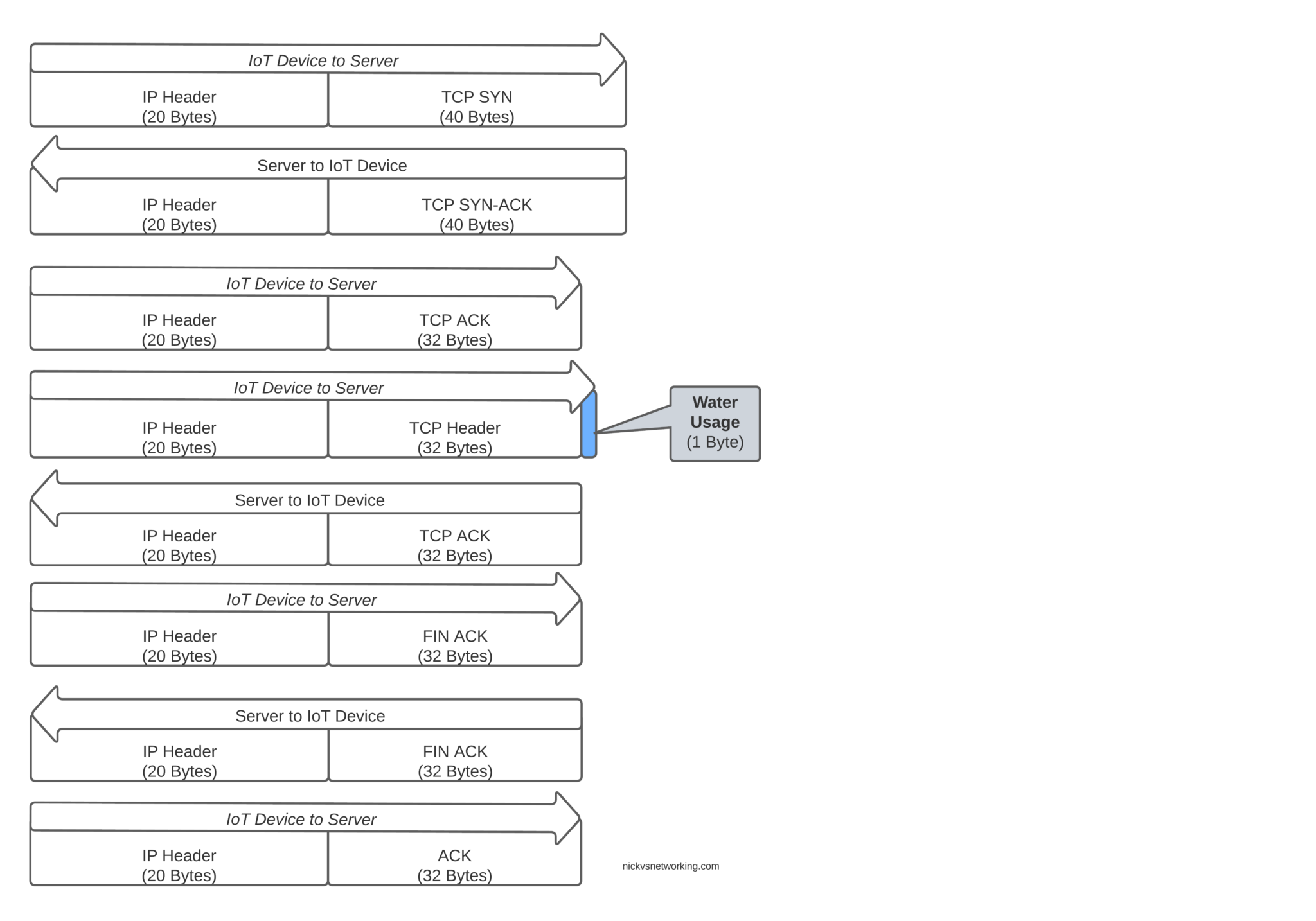 Blog Examples – IoT Efficency – ACK | Nick vs Networking