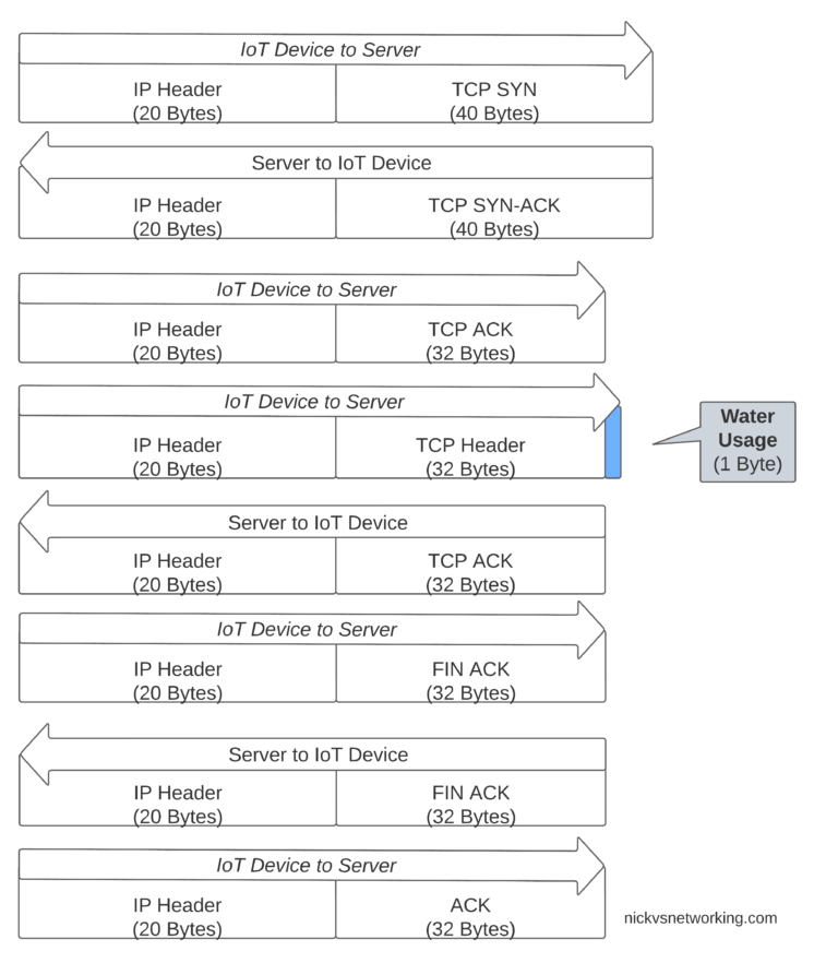 NB-IoT NIDD Basics | Nick vs Networking