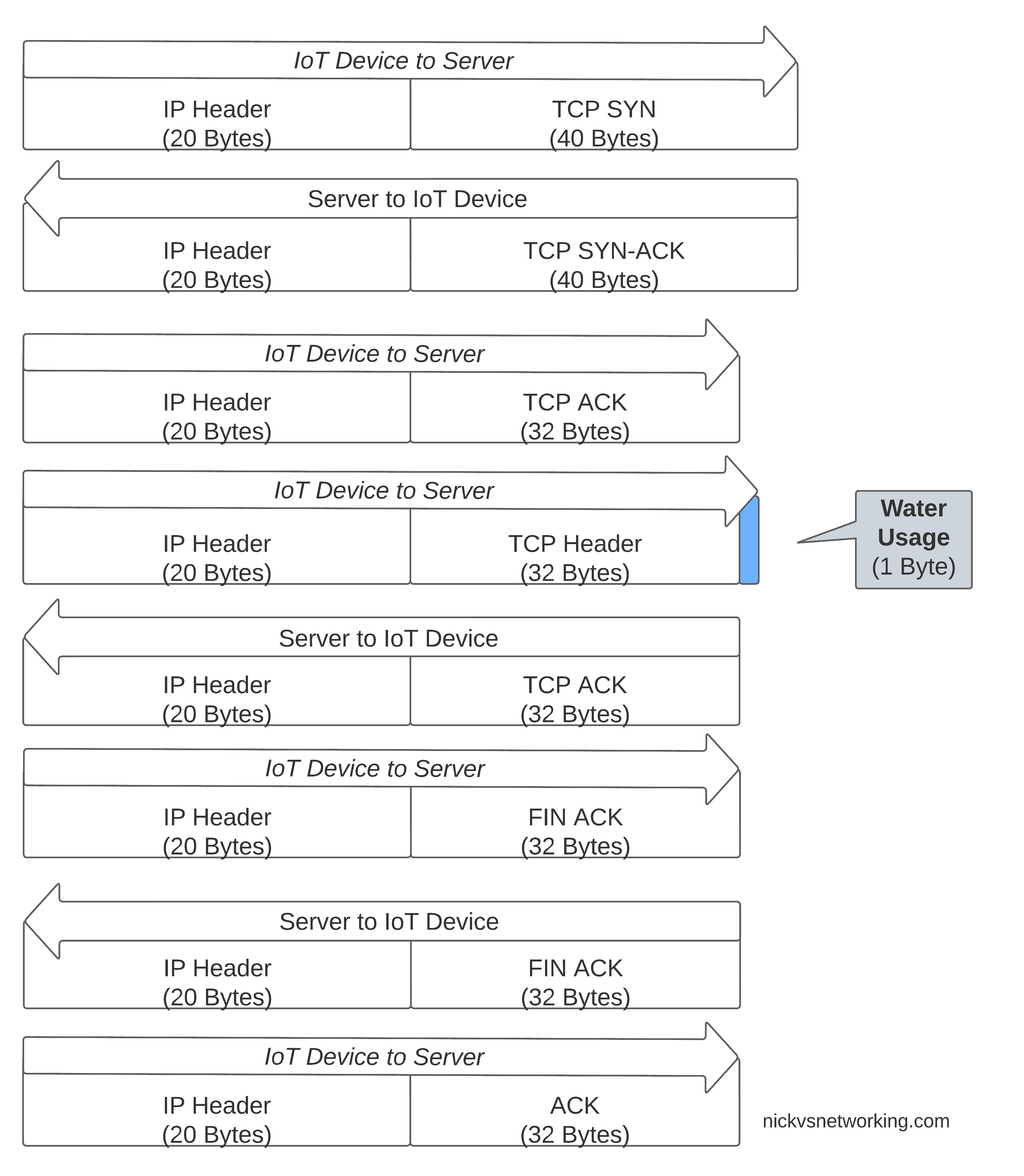 Nb Iot Nidd Basics Nick Vs Networking