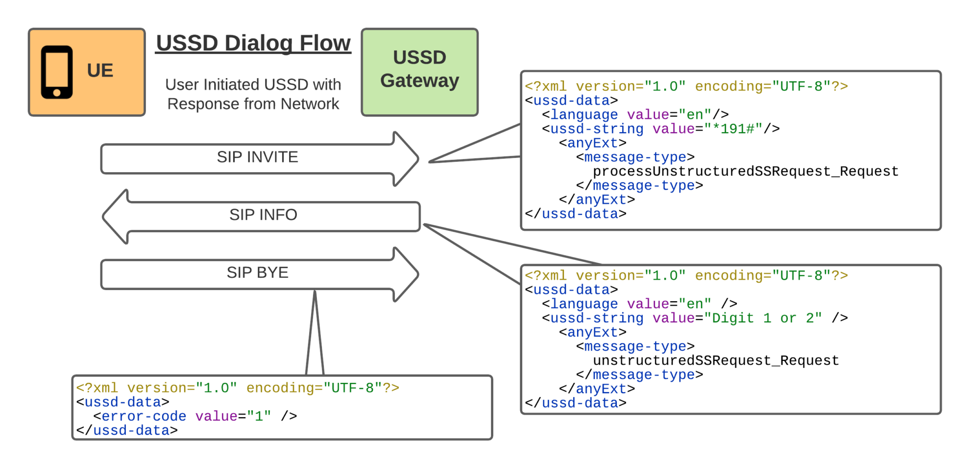Failures In Cobbling Together A USSD Gateway Nick Vs Networking Failures In Cobbling Together A USSD Gateway Nick Vs Networking