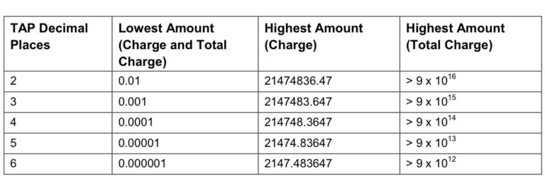 An intro to GSMA TAP3 Files | Nick vs Networking