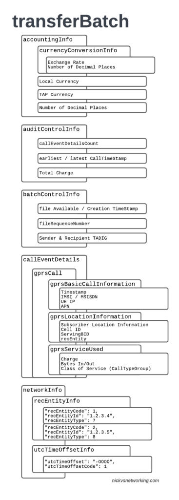An intro to GSMA TAP3 Files | Nick vs Networking