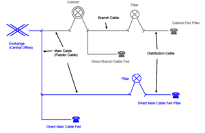 The role of the telecom Pillar & Cabinet in the Australian copper ...