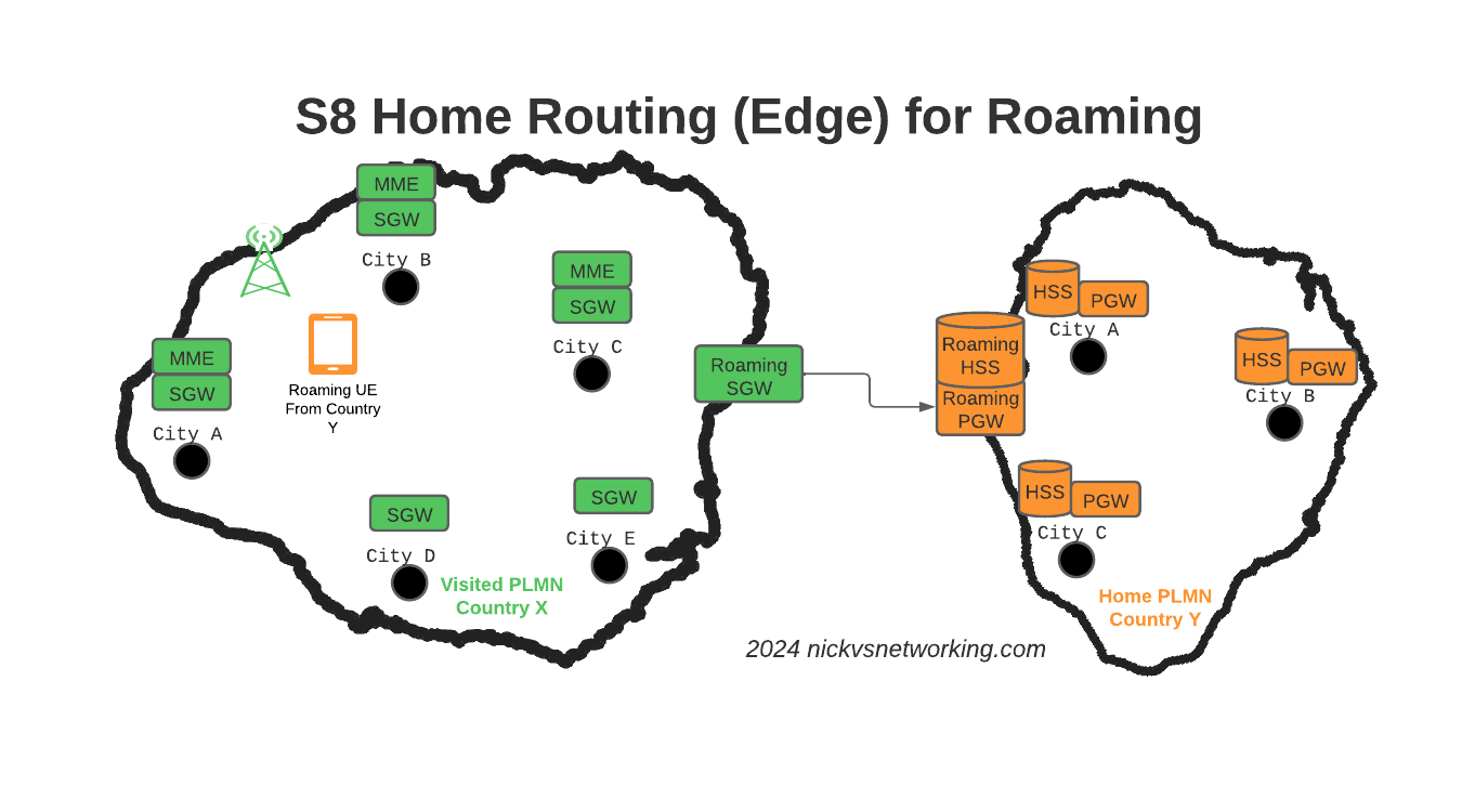 Best Practices for SGW & PGW Deployment Architectures for Roaming ...
