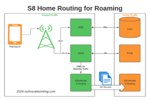 Best Practices for SGW & PGW Deployment Architectures for Roaming ...