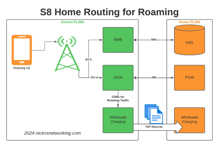 Nick Vs Networking Telco Network Engineering
