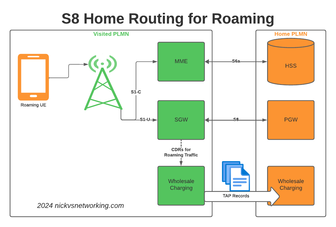 Best Practices for SGW & PGW Deployment Architectures for Roaming ...