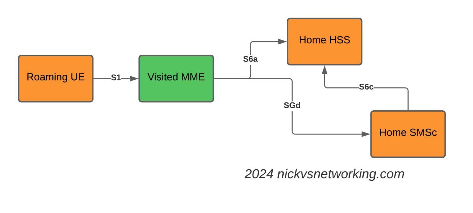 SMS over Diameter for Roaming SMS | Nick vs Networking