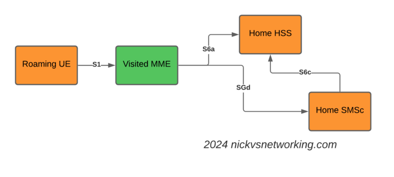 SMS over Diameter for Roaming SMS | Nick vs Networking