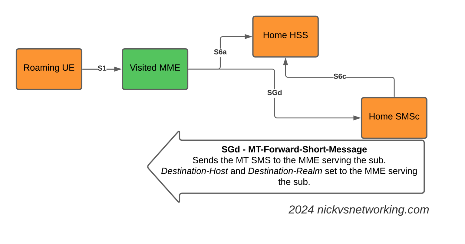 SMS over Diameter for Roaming SMS | Nick vs Networking