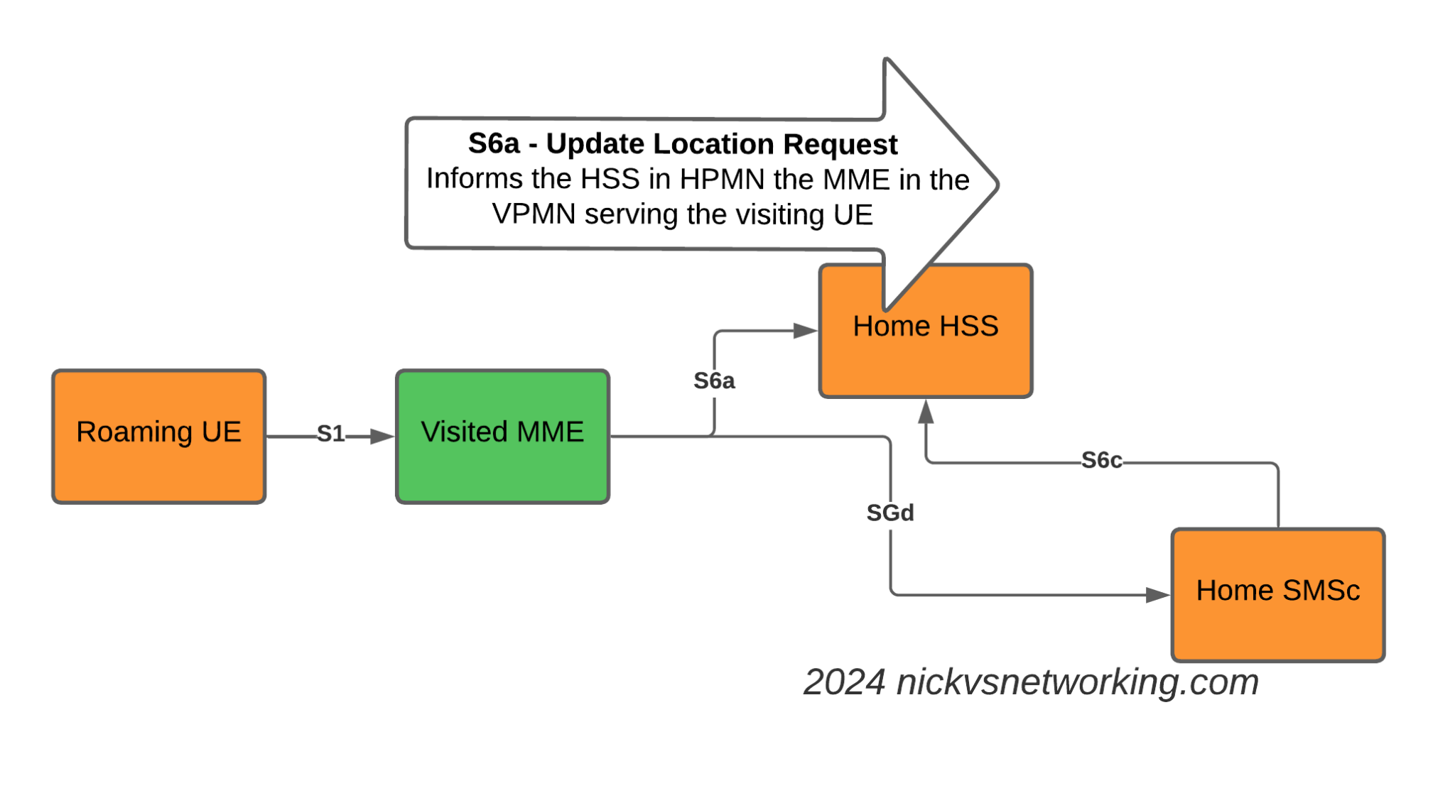 SMS over Diameter for Roaming SMS | Nick vs Networking